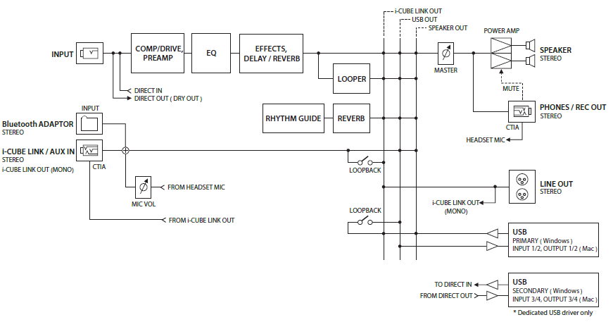 DUAL CUBE BASS LX: Where in the signal chain is the USB audio inputted ...