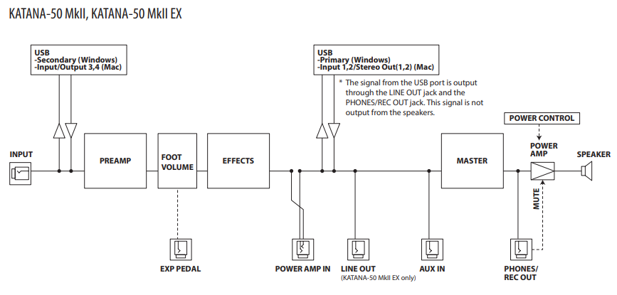 KATANA MkII Amp Series: What do the different USB inputs mean in my DAW ...