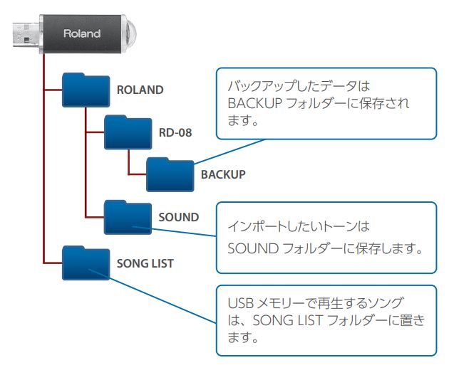 RD-08: 再生可能なオーディオ・ファイルの形式を教えてください。 – Roland Corporation