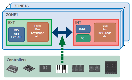 FANTOM 6, FANTOM 7, FANTOM 8: What Is a Zone? – Roland Corporation
