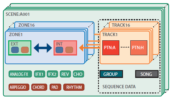 FANTOM 6, FANTOM 7, FANTOM 8: What Is a Zone? – Roland Corporation
