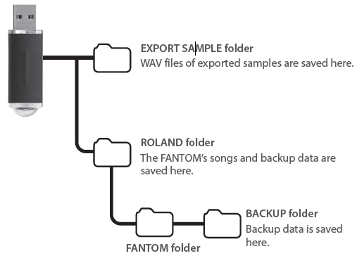 FANTOM EX: How to Format a USB Flash Drive – Roland Corporation