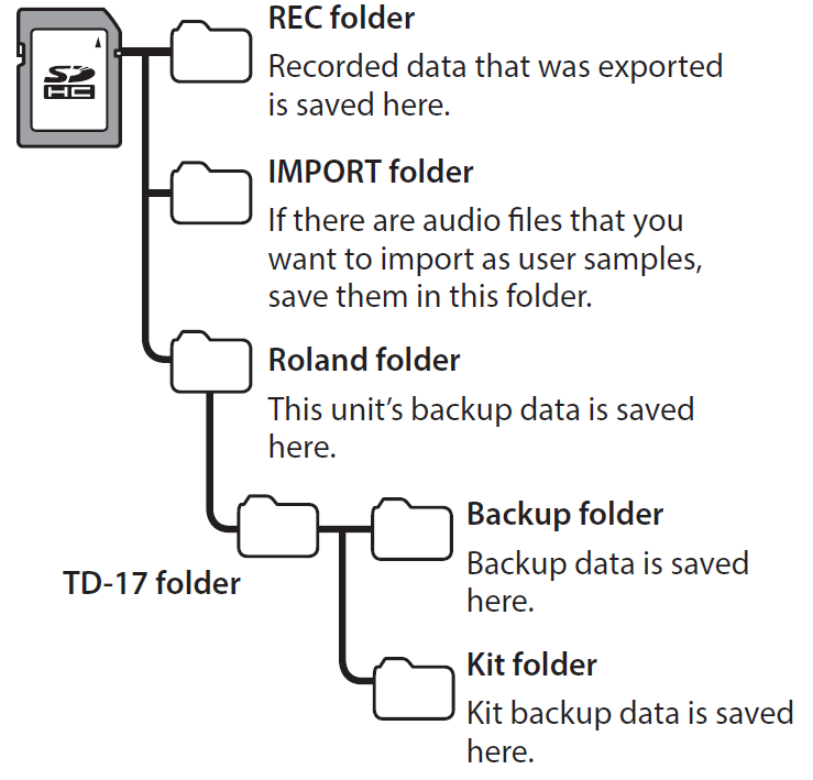 TD-17: What do I use the SD card for? – Roland Corporation